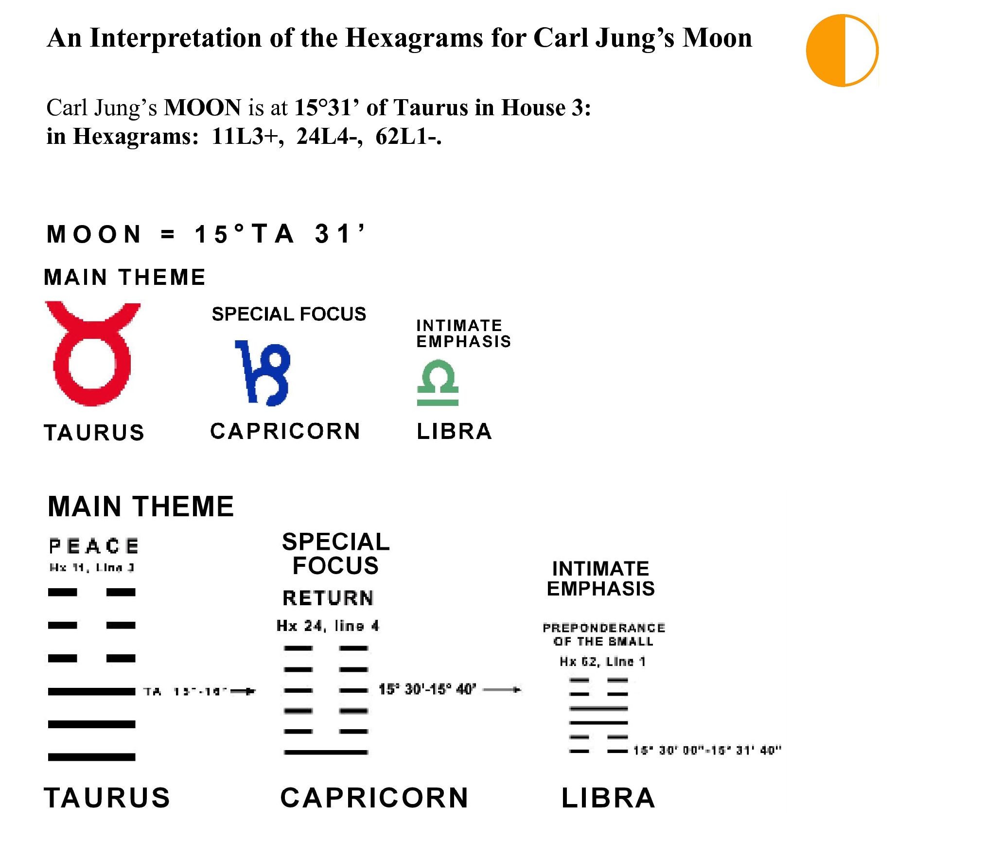 An Interpretation of the Hexagrams for Carl Jung’s Moon | Astrology – I ...